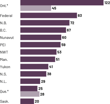 Secret Canada - A freedom of information project from The Globe and Mail